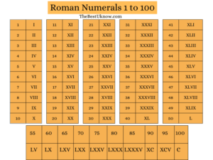 Roman Numbers 1 to 100 | Roman Numerals 1 to 100 Chart