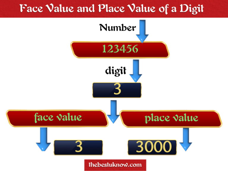 Face Value and Place Value of the Numbers | TheBestUKnow